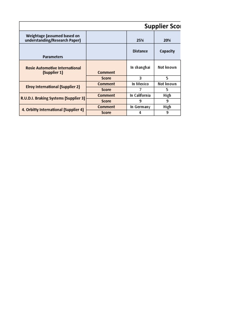 Supplier Scorecard: in Shanghai Not Known 3 5 in Mexico Not Known 7 5 ...