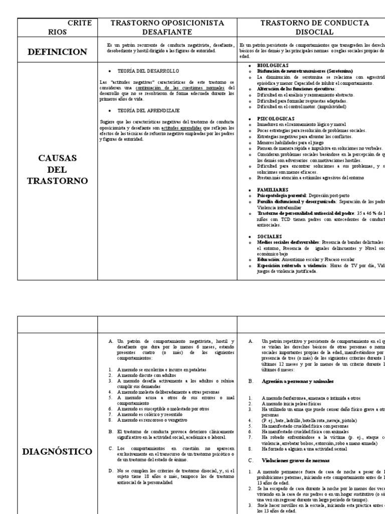 Cuadro Comparativo - TRASTORNO OPOSICIONISTA DESAFIANTE - DISOCIAL | PDF | Desorden de ...