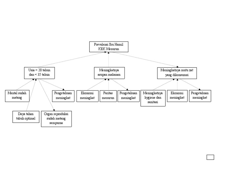 Objective Tree | PDF