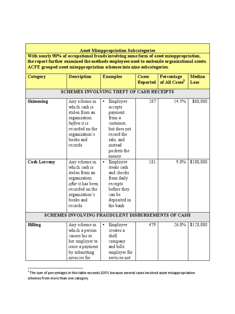 Asset Misappropriation Schemes: An Analysis of the Nine Most Common ...