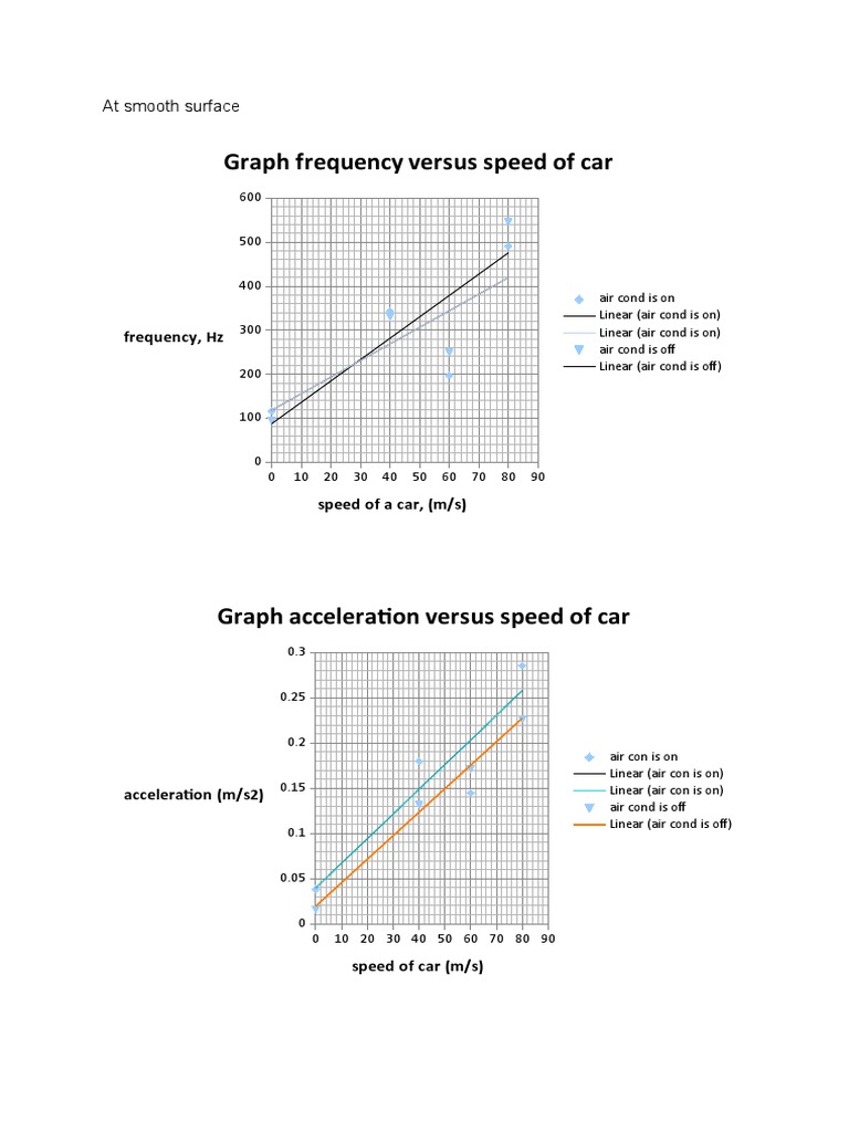 Car Speed vs Frequency & Acceleration Graphs | PDF | Mechanics ...