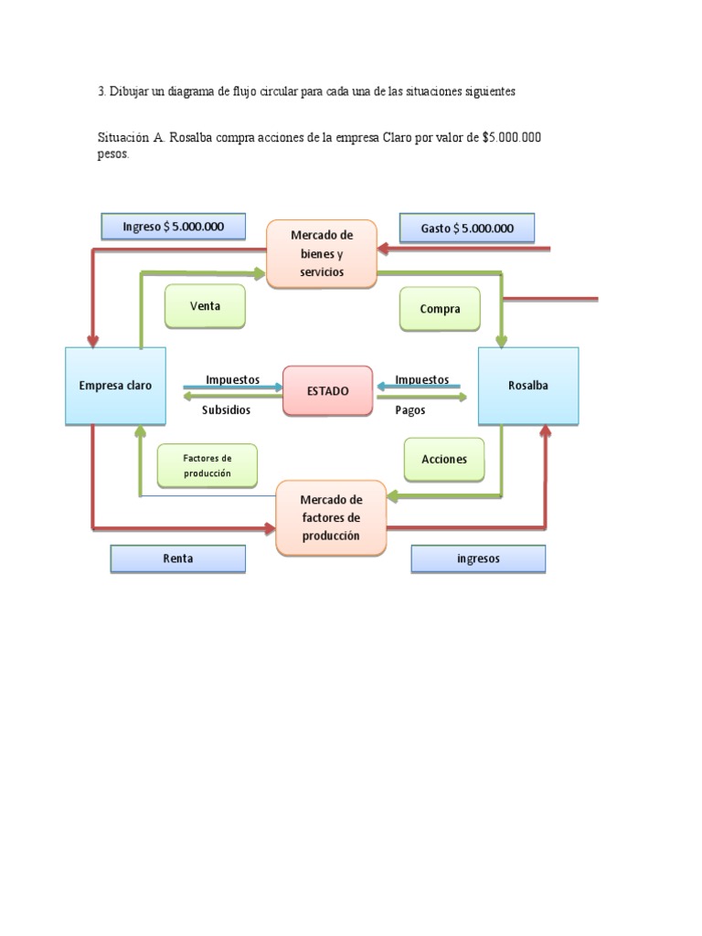 Diagrama Flujo Circular | PDF | Impuestos | Microeconomía