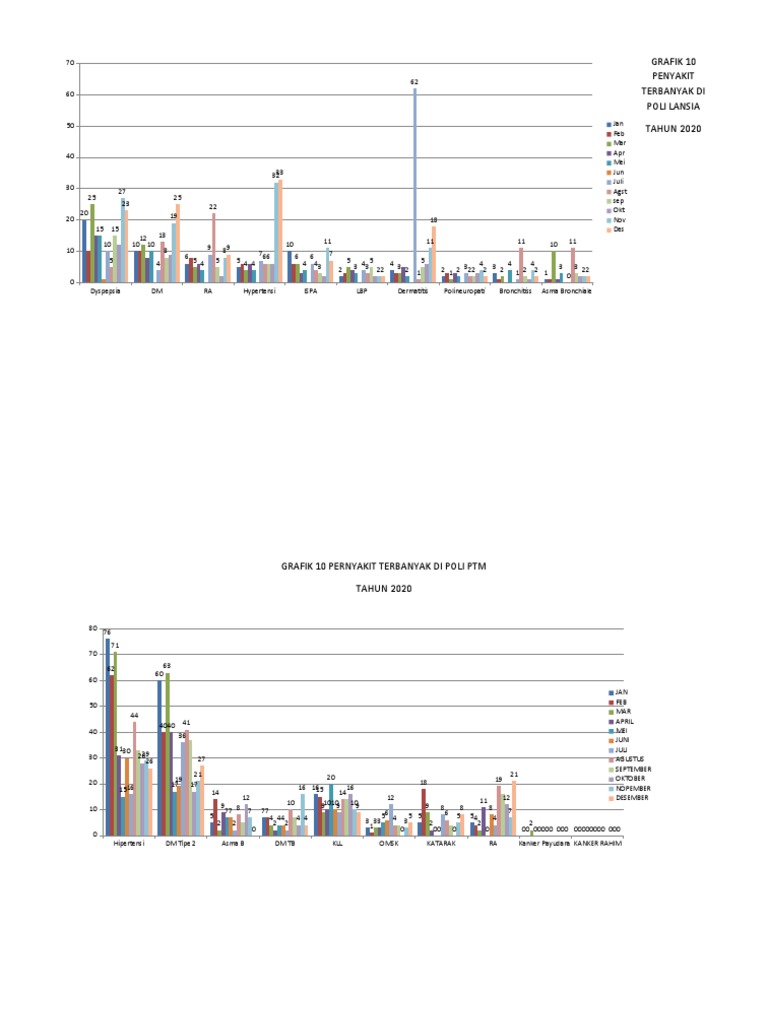 Grafik 10 Penyakit Terbanyak Di Poli Lansia | PDF