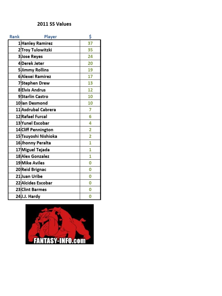 SS Values | PDF | Baseball People | Major League Baseball Competitions