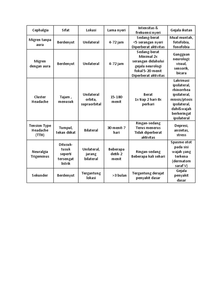 Tabel Cephalgia | PDF