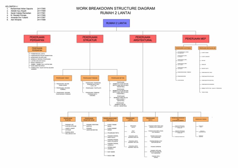 Tugas 3 Diagram WBS - KELOMPOK 4 | PDF
