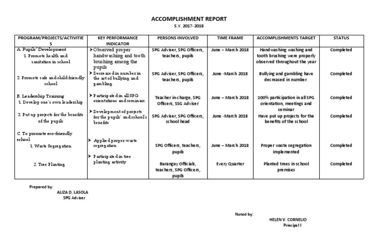 ACCOMPLISHMENT REPORT in SPG | PDF | Hand Washing | Hygiene