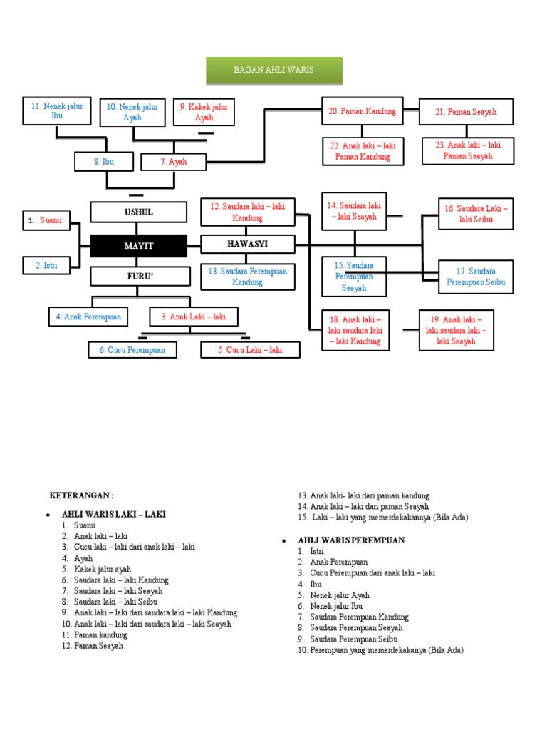 Skema 1 - Bagan Ahli Waris | PDF