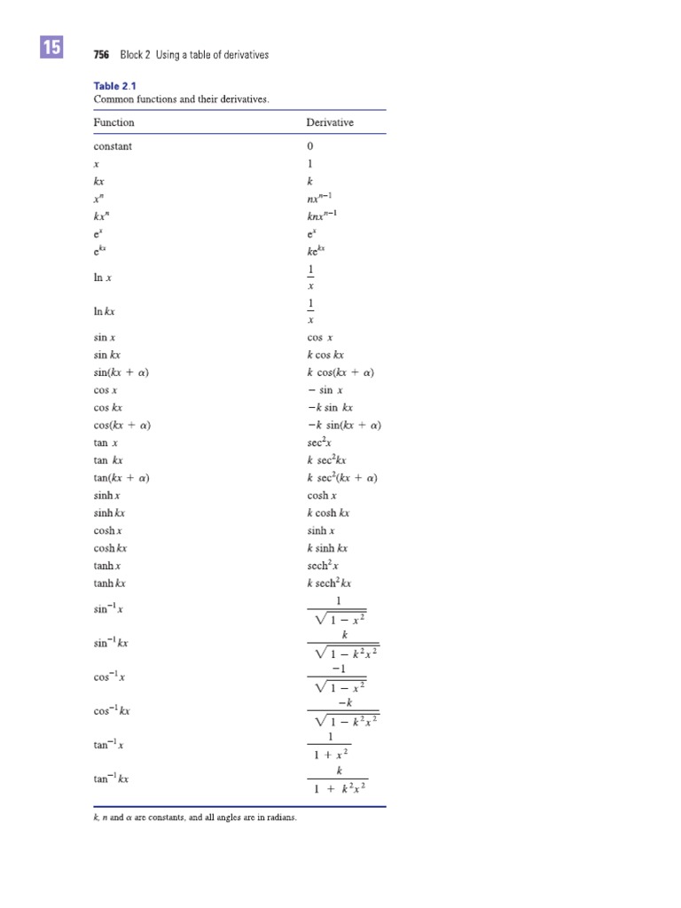 Calculus Derivatives Guide | PDF | Derivative | Trigonometric Functions