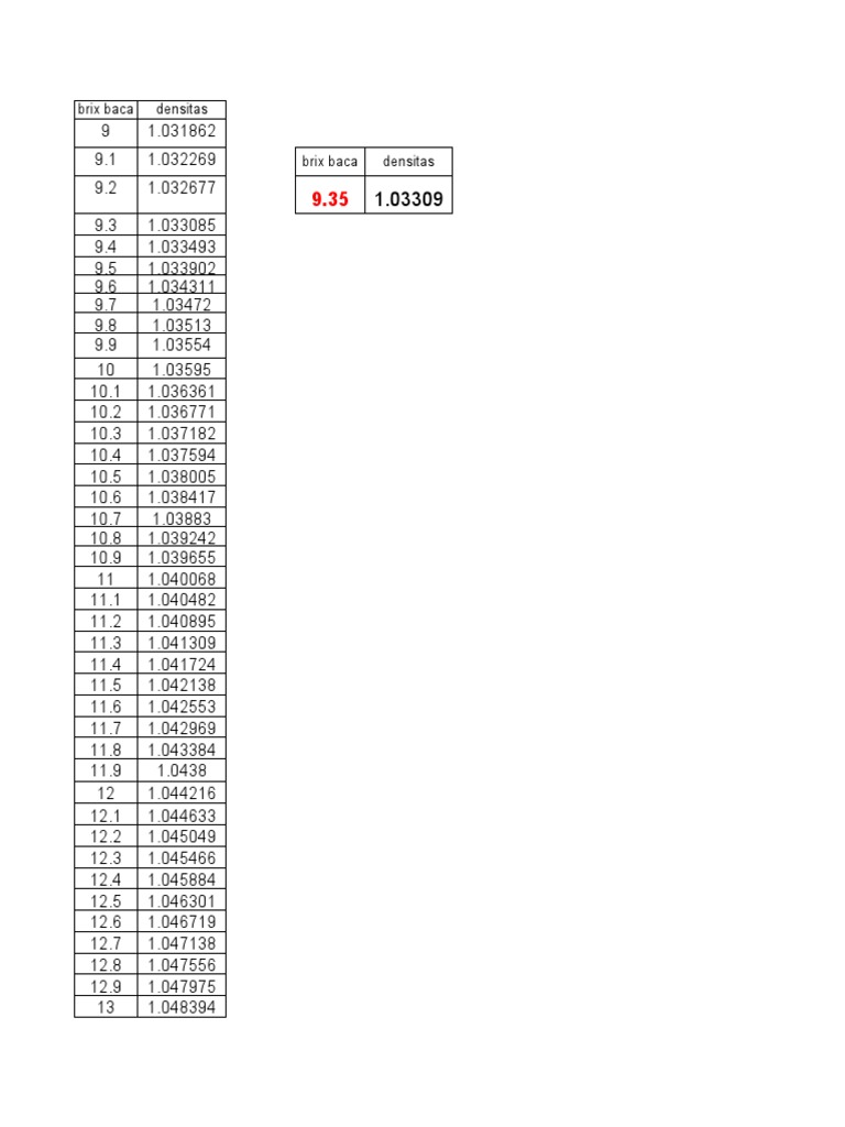 APLIKASI TABEL BRIX & BJ Pada 27.5 DRJ | PDF