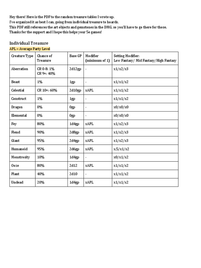 Random Treasure Tables - XP To Level 3 | PDF | Fantasy Creatures | Role ...
