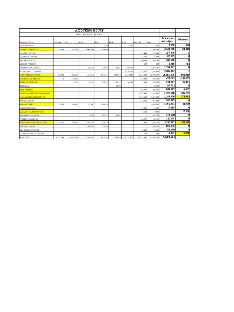 AZDYEING DEBTORS AGING REPORT | PDF | Textiles | Textile Industry