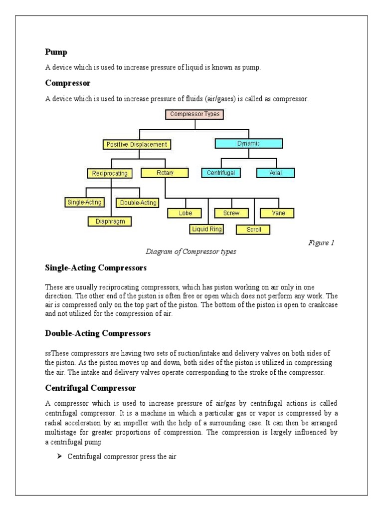 Diagram of Compressor Types | PDF | Science & Mathematics | Technology ...