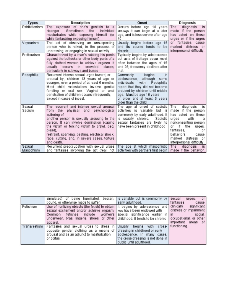 Types of para Philia | PDF | Sadomasochism | Sexual Fetishism
