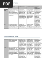 Ancient Civilizations Comparison Chart | PDF