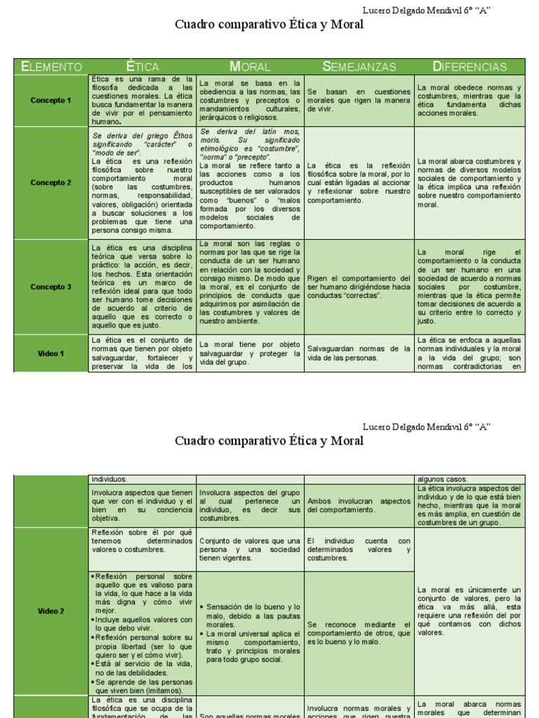 Cuadro Comparativo (Ética y Moral) | PDF | Moralidad | Comportamiento