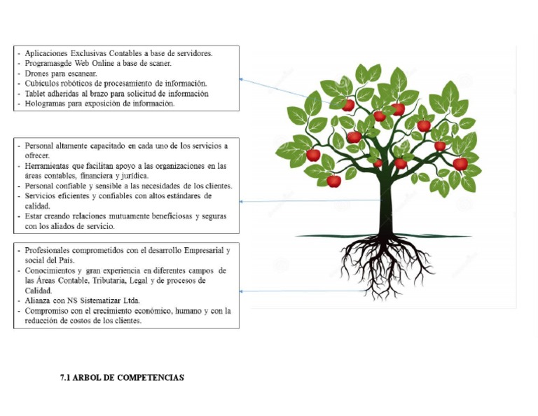 7.1 Arbol de Competencias | PDF