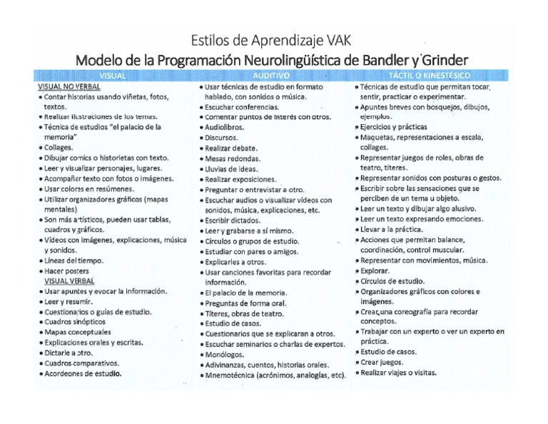 Estilos de Aprendizaje VAK | PDF