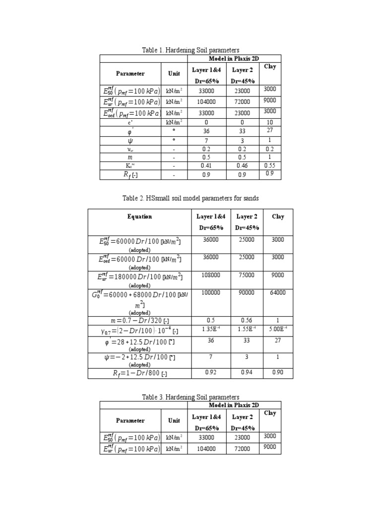 Plaxis 2D Soil Model Parameters | PDF | Soil Science | Resource