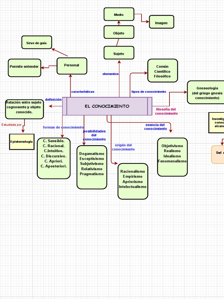 Diagrama Del Conocimiento | PDF | Realismo filosófico | Conocimiento