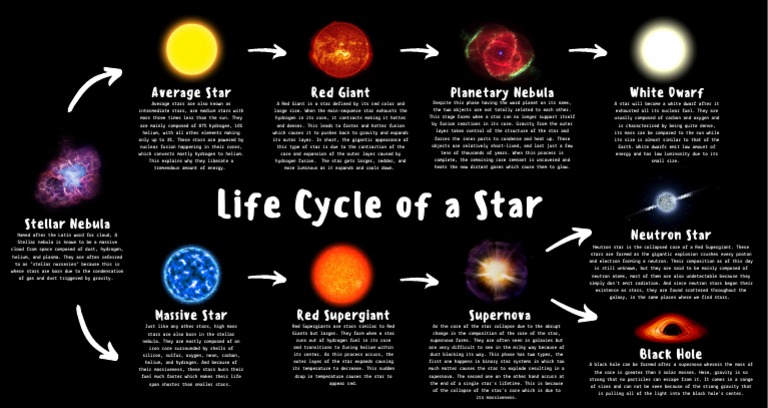PT #4.1 - Life Stages of Star | PDF | Stars | Supernova