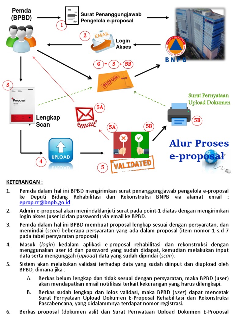 Proses Pengelolaan E-Proposal BPBD | PDF