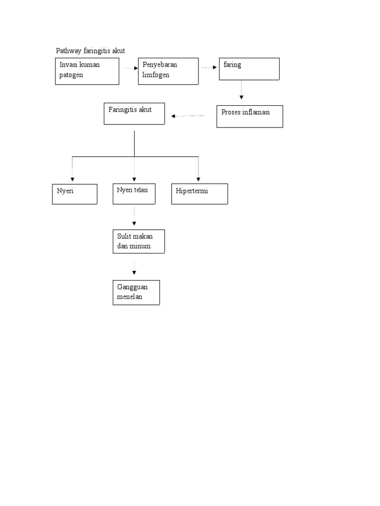 Pathway Faringitis Akut | PDF
