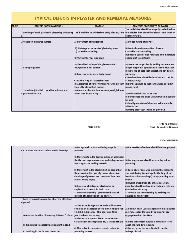 Defects in Plaster & Remedies | PDF | Plaster | Lime (Material)