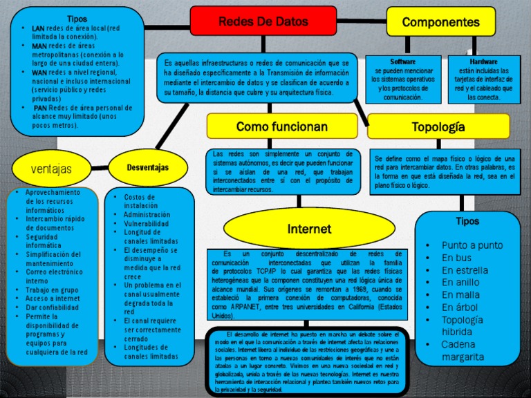Mapa Conceptual de Tic Josmar Escalona | PDF | Topología de la red | Red de computadoras