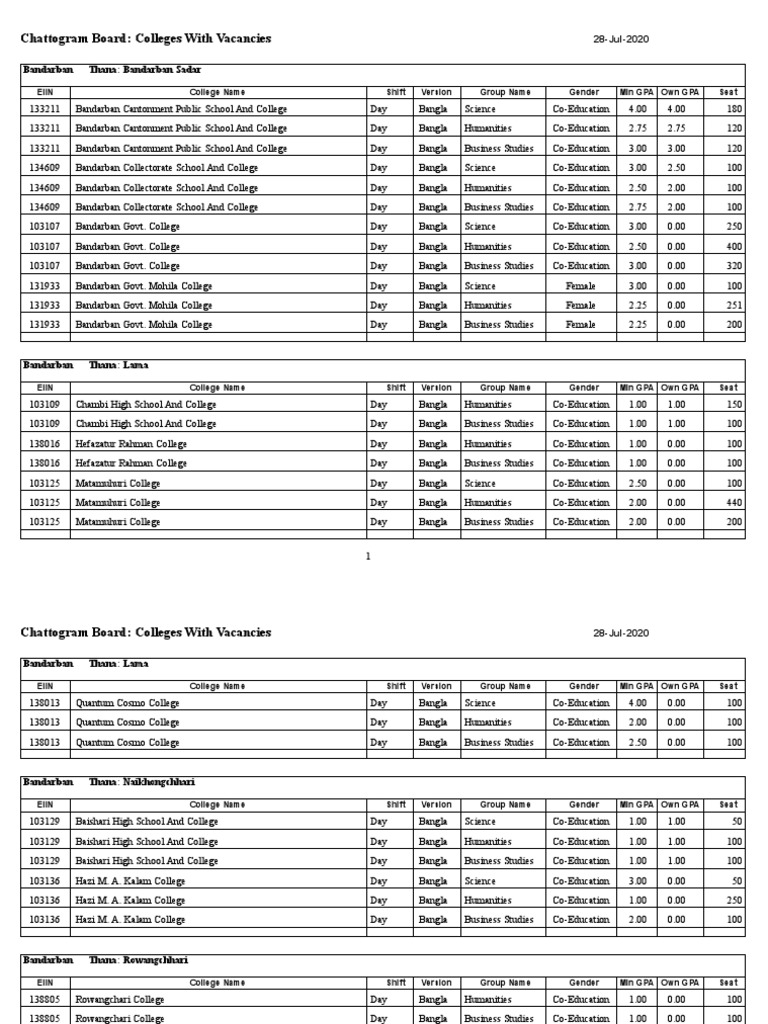 Colleges with Vacancies in Chattogram | PDF | Bangladesh | Educational ...