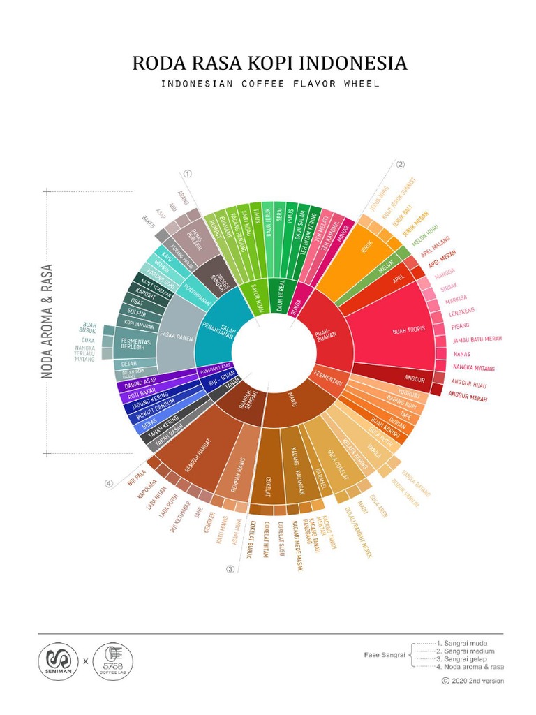 Roda Rasa Kopi Indonesia 2020 2nd | PDF