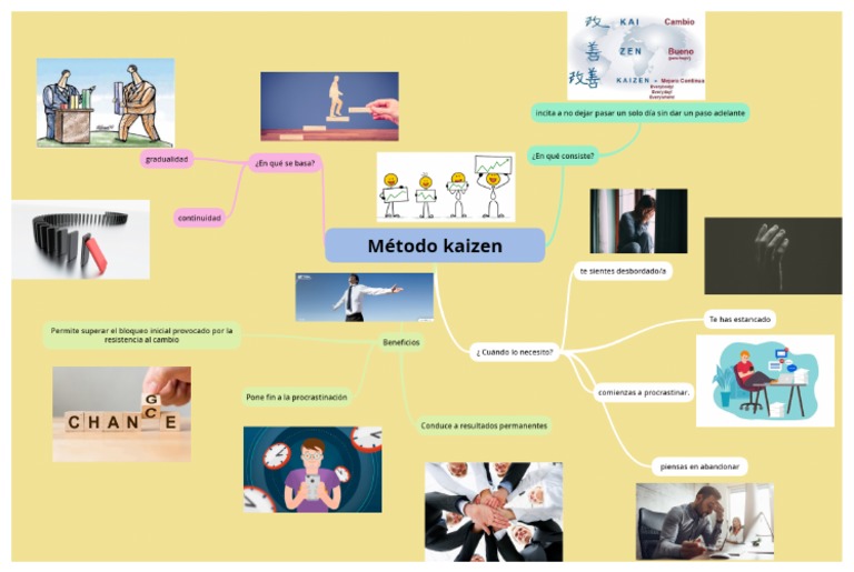 Metodo Kaizen-Mapa Mental | PDF