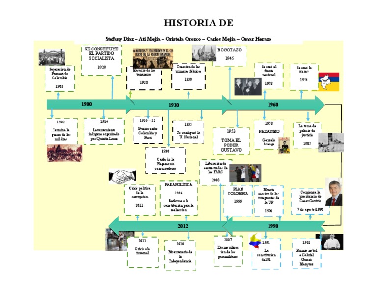 Linea Del Tiempo - Historia de Colombia | PDF | Colombia | Formas de ...