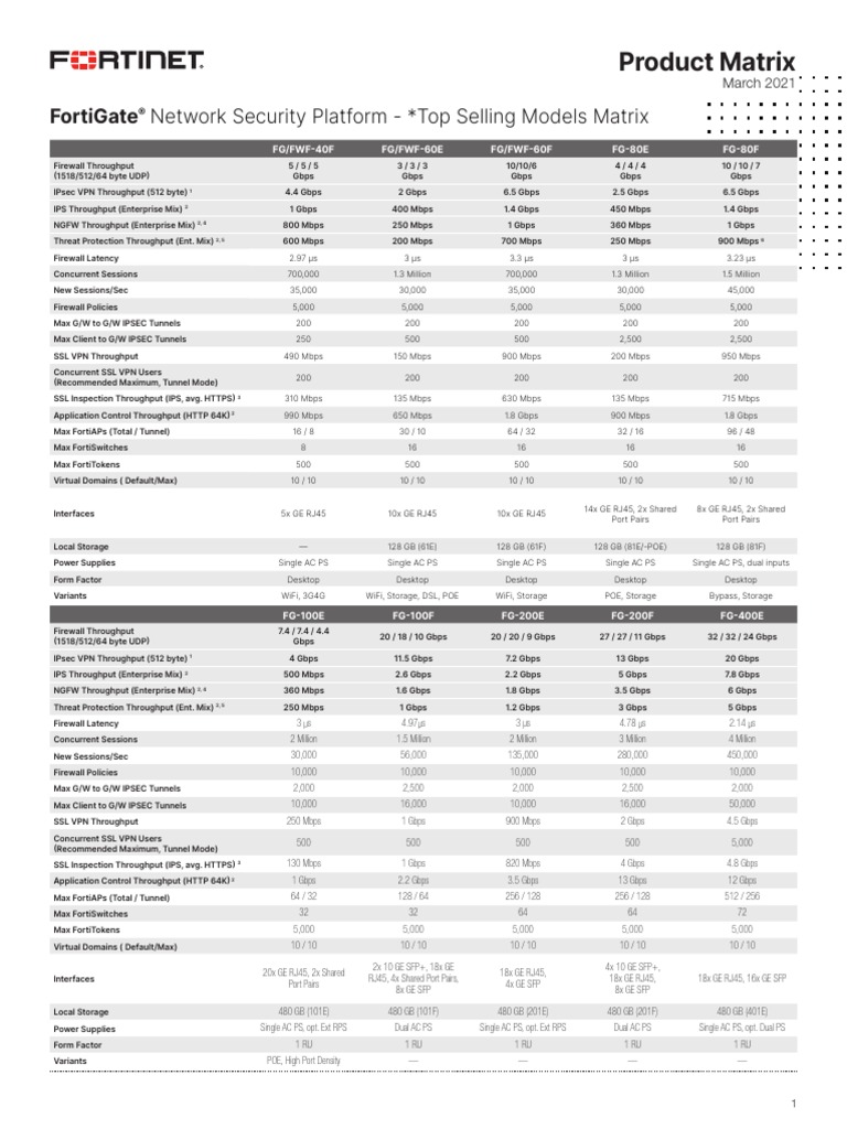 Product Matrix: Fortigate Network Security Platform - Top Selling ...