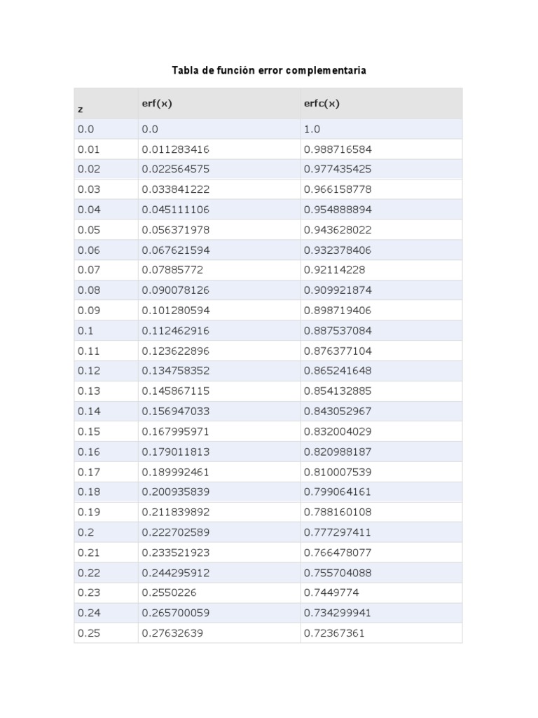 Tabla de Función Error Complementaria | PDF