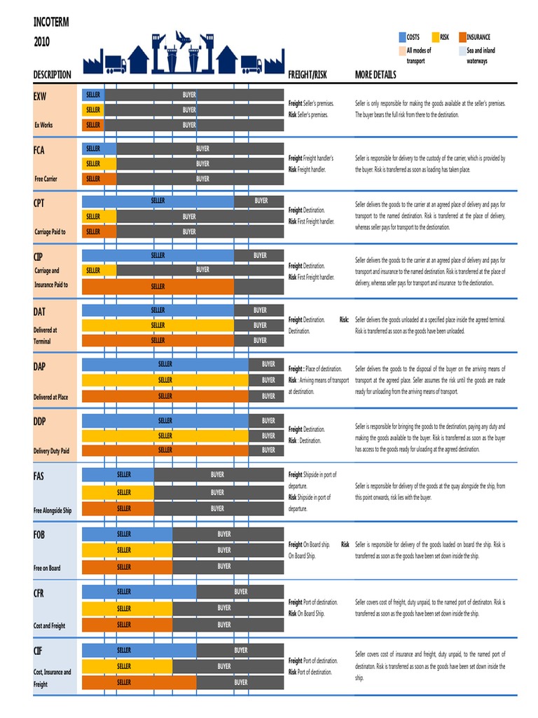 Incoterm 2010 | PDF | Freight Transport | Industries