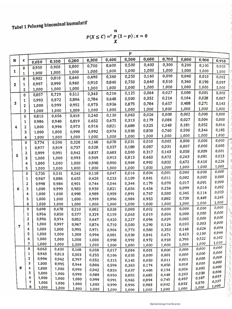 Tabel Binomial HJ | PDF