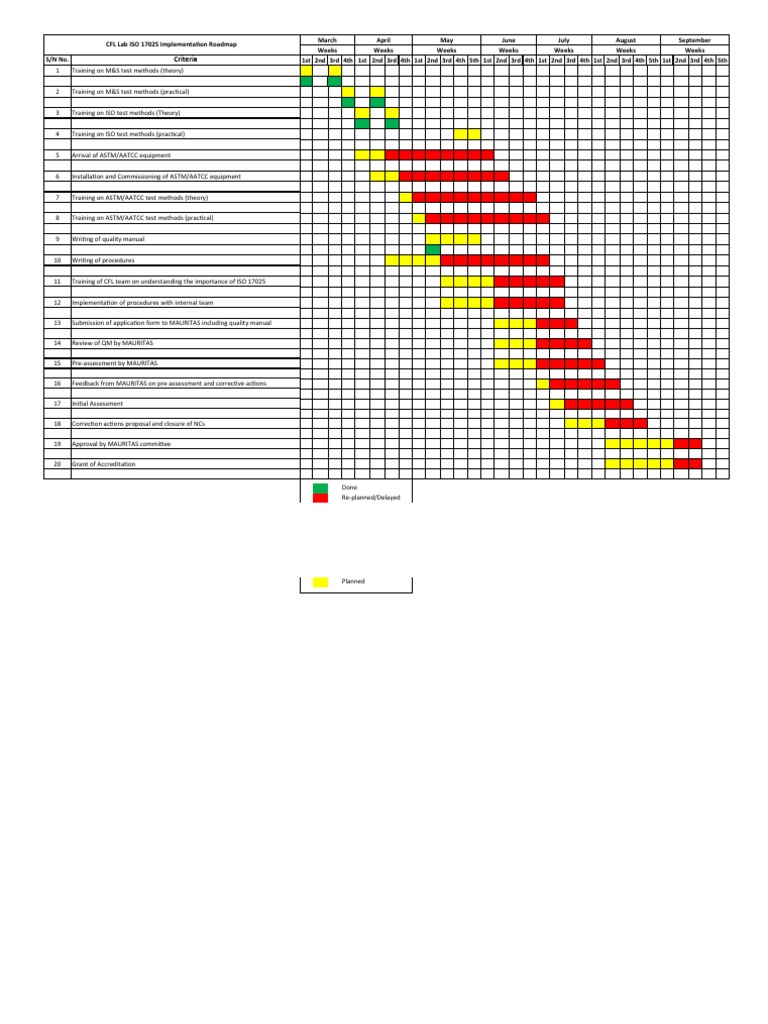 ISO 17025 Implementation Roadmap Template | PDF | Business