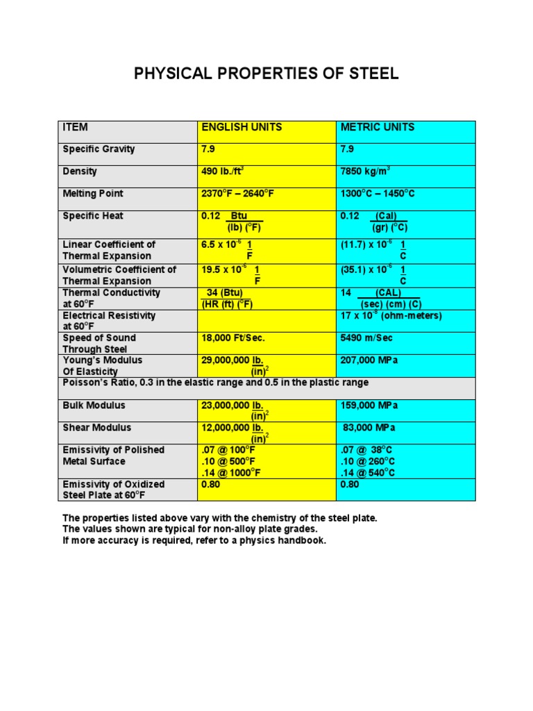 Steel Physical Properties Guide | PDF