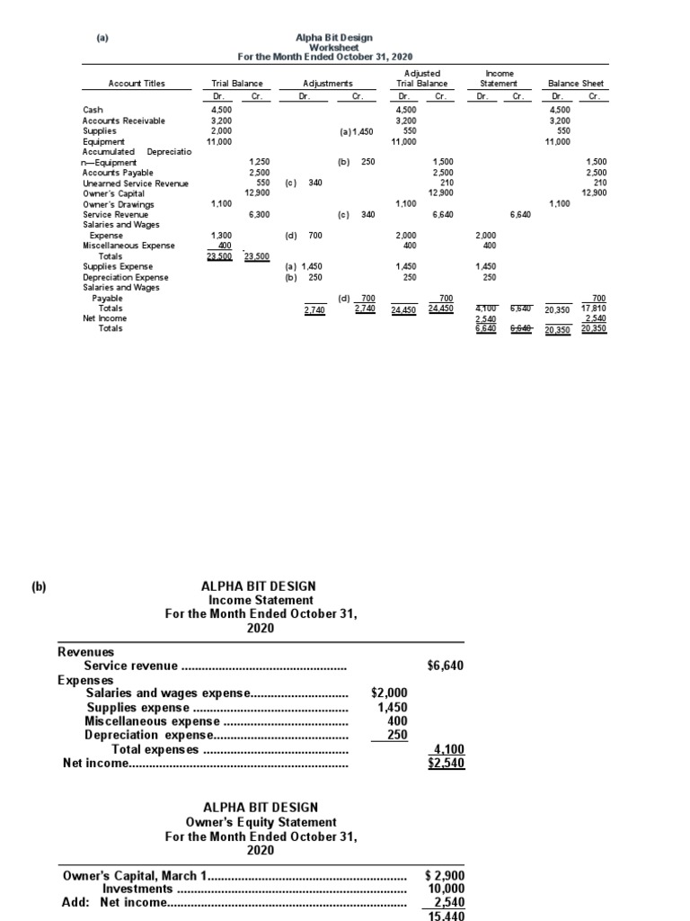 (A) Alpha Bit Design Worksheet For The Month Ended October 31, 2020 | PDF | Depreciation ...