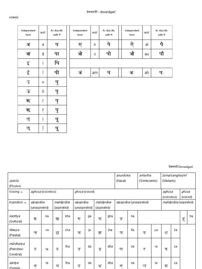 a e ai ā o au i ī aṃ aḥ u ū ṛ ṝ ḷ ḹ: देवनागरी - devanāgarī vowels | PDF ...