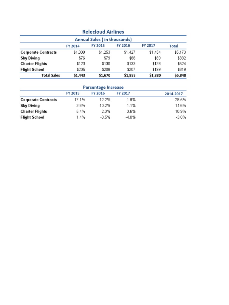 Relecloud Airlines Sales & Expenses Analysis | PDF | Aviation | Transport