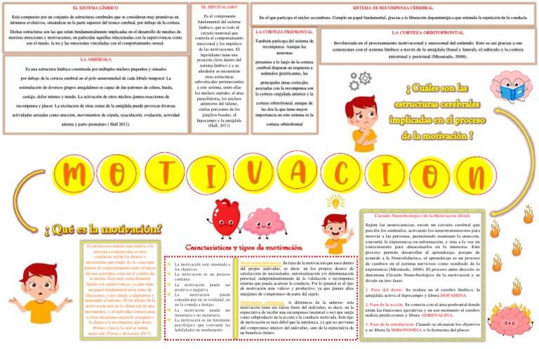 Motivación - Mapa Conceptual | PDF | Sistema límbico | Las emociones