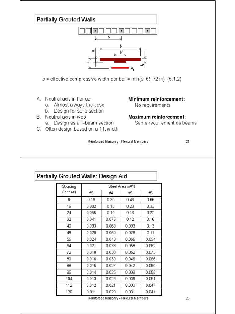 Partially Grouted Walls: B Effective Compressive Width Per Bar Min (S ...