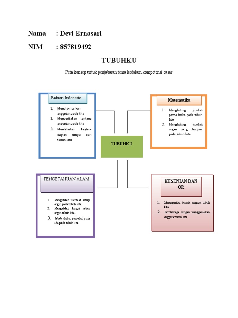 Peta Konsep Anggota Tubuh Manusia | PDF | Filsafat | Pengembangan Diri