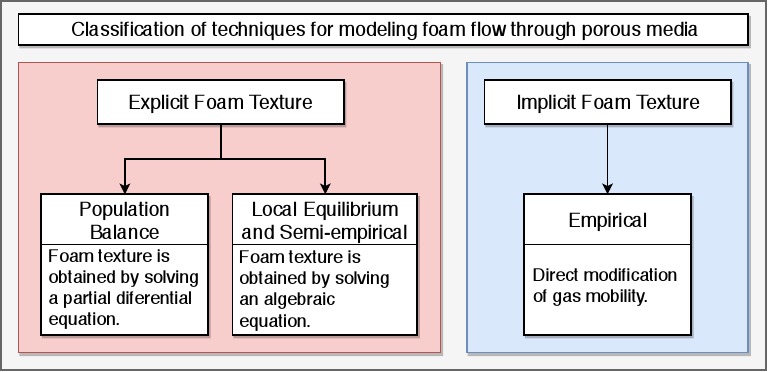 Foam - Models | PDF