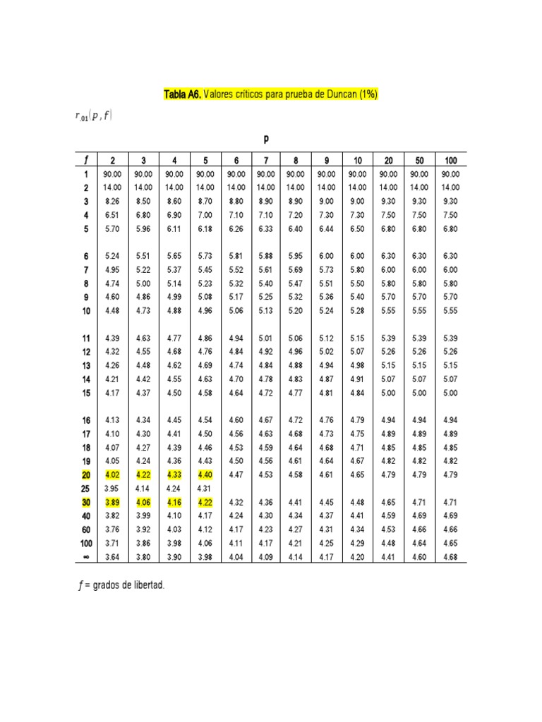 Tabla de Valores Criticos para El Metodo de DUNCAN | PDF