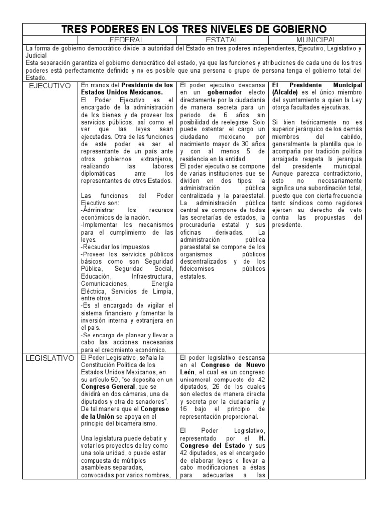 Tres Poderes en Los Tres Niveles de Gobierno | PDF | Alcalde | Legislatura