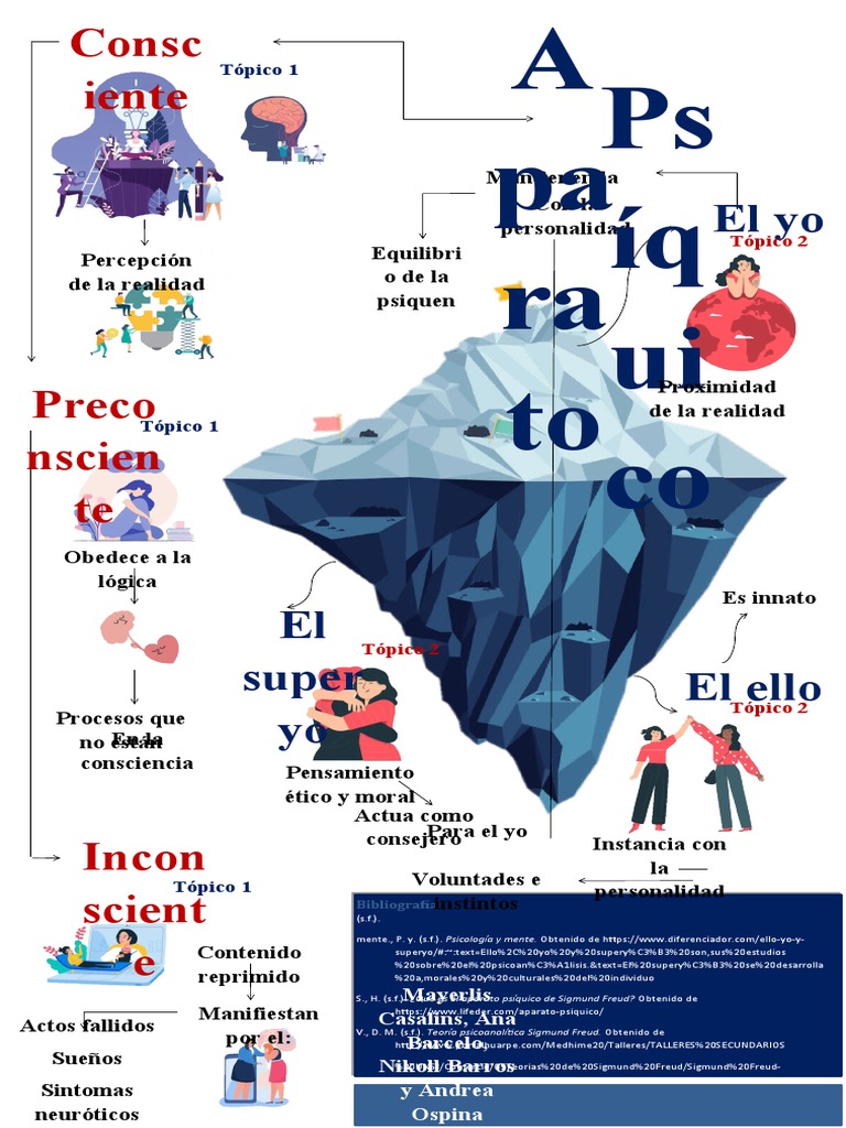 Esquema del aparato psíquico de Freud | PDF | Psicoanálisis | Neurociencia