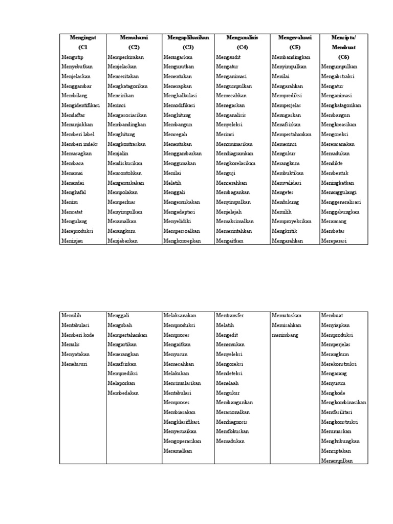 Kata Kerja Operasional (C1 - C6) | PDF